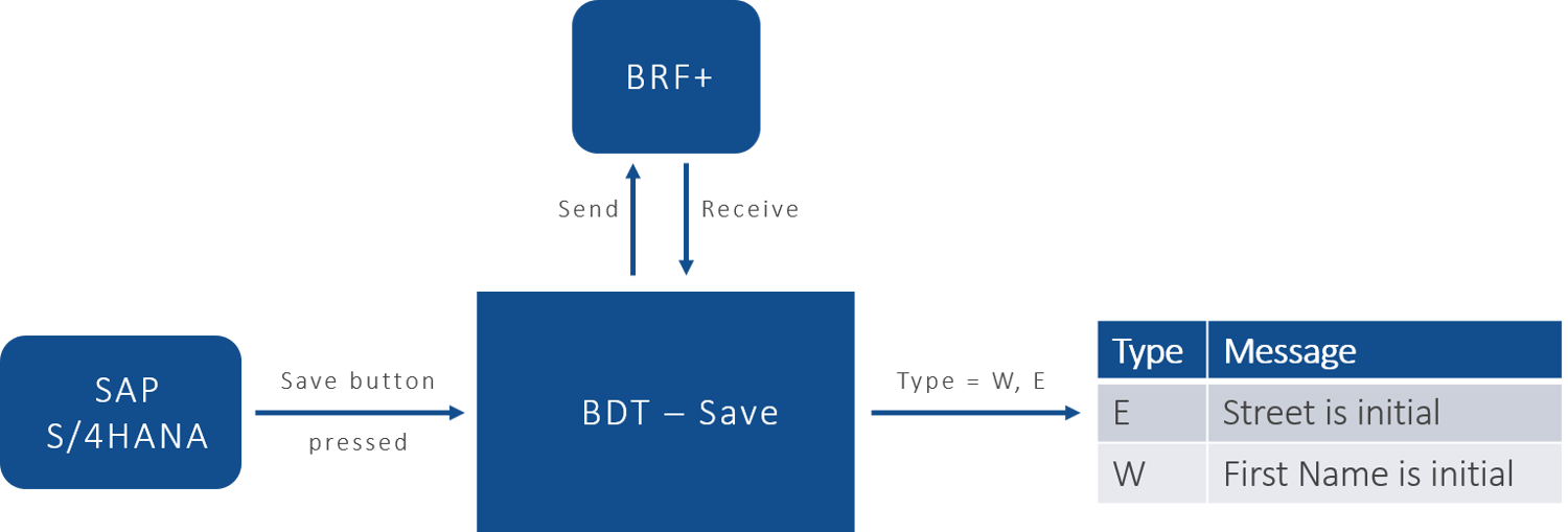 Validating data with BRFplus: Technical implementation